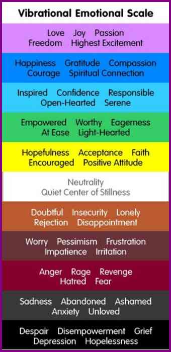 Map of Consciousness